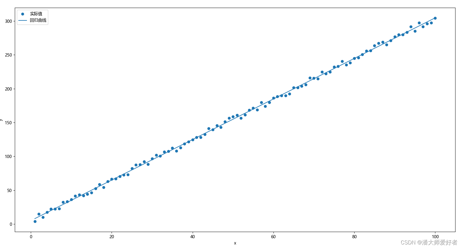 时序分析专题2：OLS线性回归模型_ols回归模型-CSDN博客