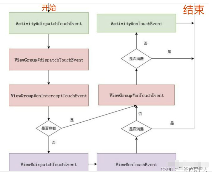 Android事件分发机制activity 事件分发 Csdn博客 