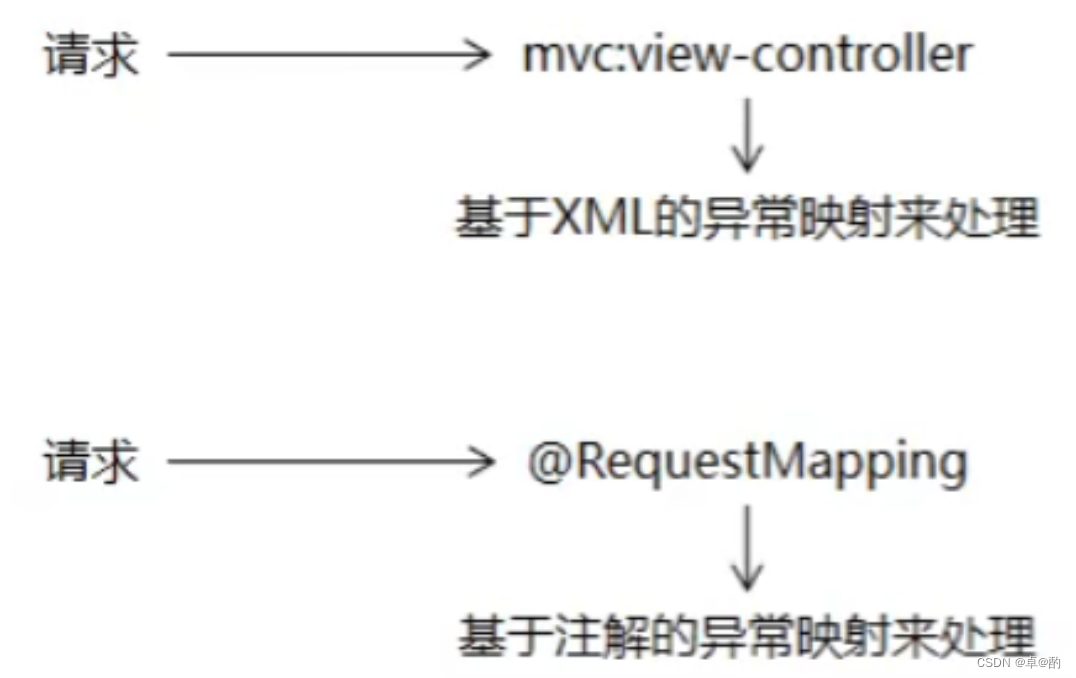 SSM整合中的异常处理机制_ssm整合怎么做全局异常信息-CSDN博客