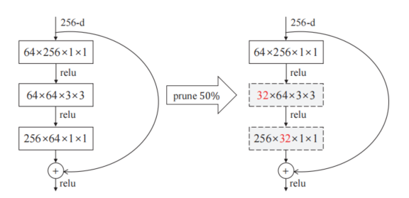 Entropy-based Pruning_an entropy-based pruning method for cnn compressio-CSDN博客