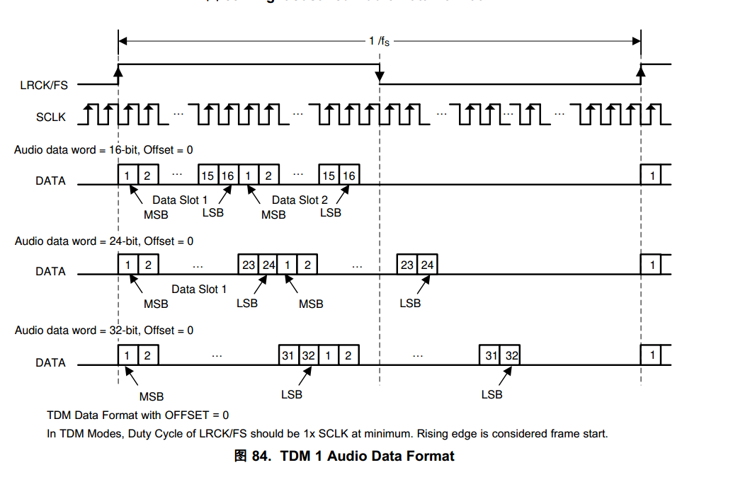 Left Justified、Right Justified、 I2S、TDM格式的区别-CSDN博客