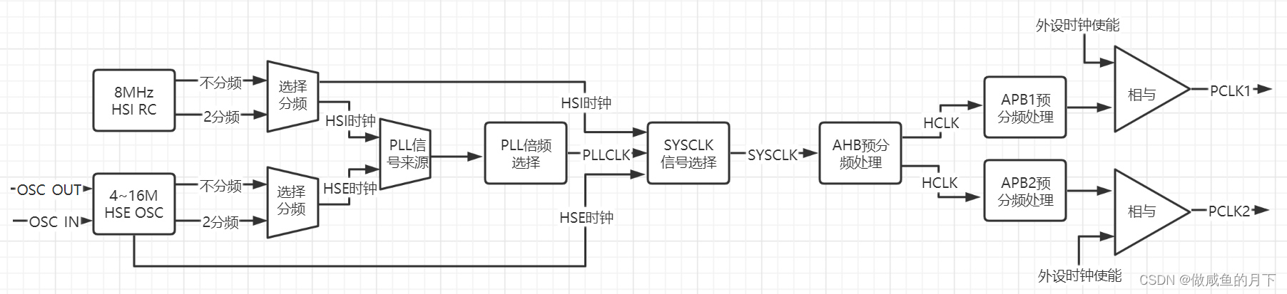 STM32单片机学习笔记（七）-RCC时钟控制：简单了解时钟树（一）_rcc时钟树-CSDN博客