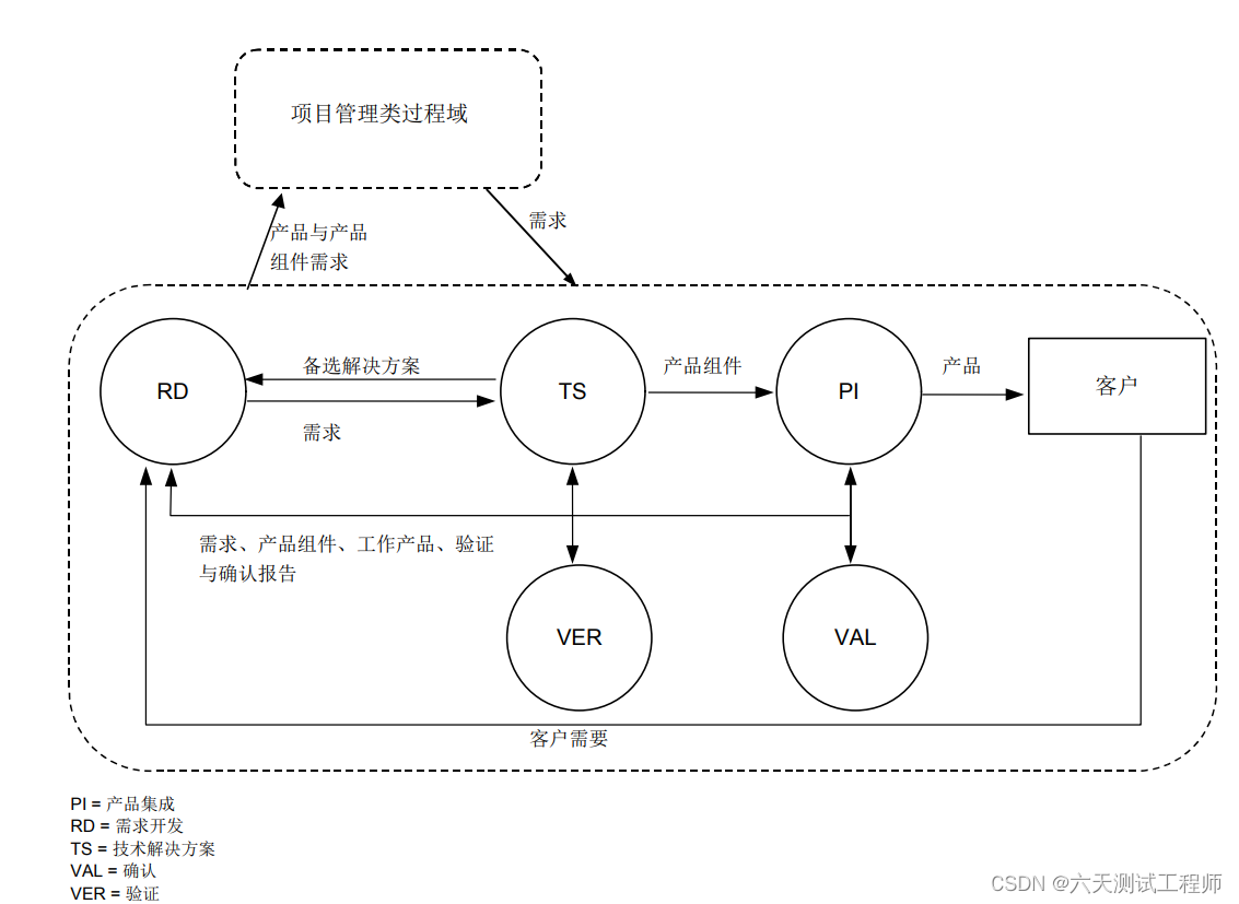 基于cmmi模型实现自己的总体研发框架（4）——cmmi模型 工程类过程域介绍cmmi系统制作购买复用分析表 如何设计 Csdn博客
