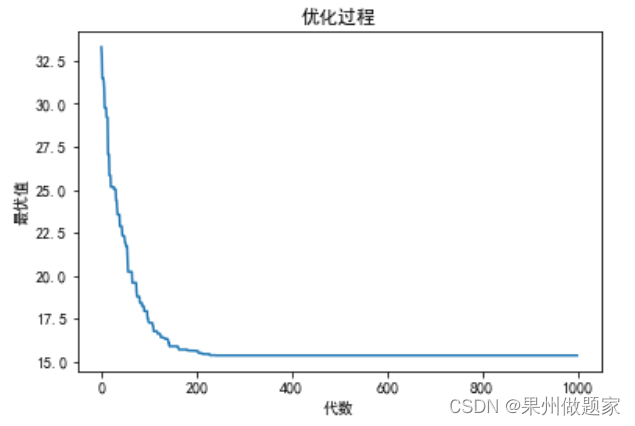 【建模算法】python调用scikit Opt工具箱中的遗传算法求解tsp问题scikit Opt遗传算法 Csdn博客