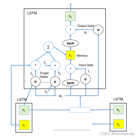 论文阅读笔记——A deep tree-based model for software defect prediction-CSDN博客