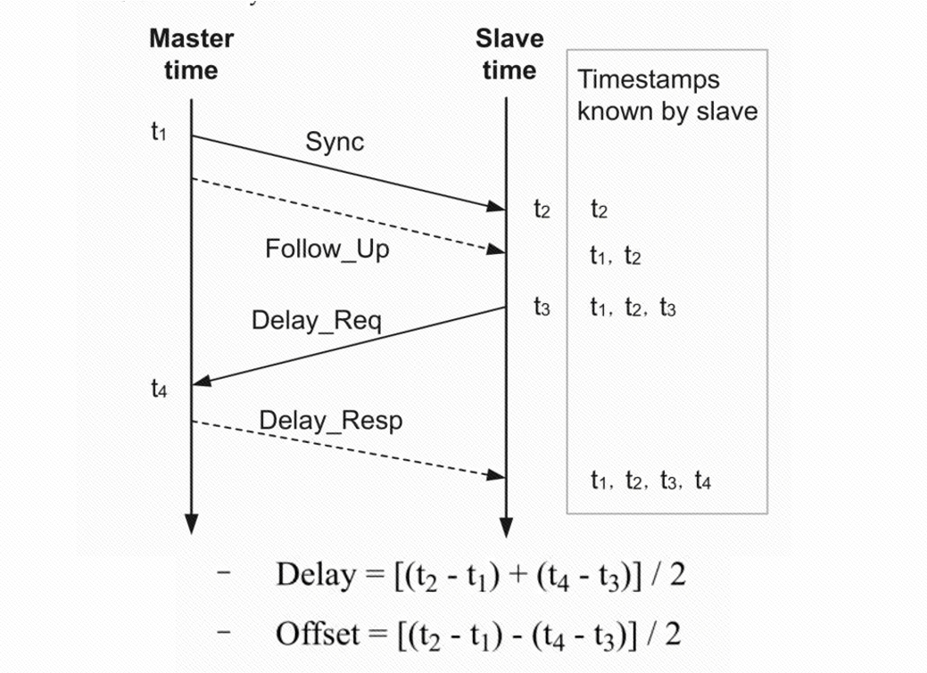 【liunxptp协议栈详解第一部分】_ptp4l[4899.494]: timed out while polling for tx ti-CSDN博客