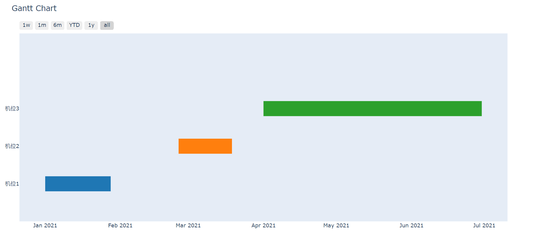 python之plotly甘特图，单项目多时间线_甘特图一行上显示多个时段-CSDN博客