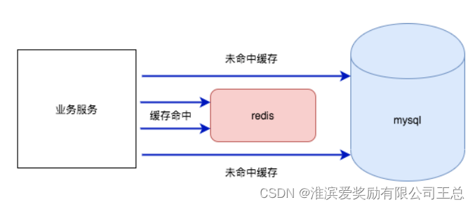 Redis如何作为缓存应用 Redis作为缓冲 Csdn博客