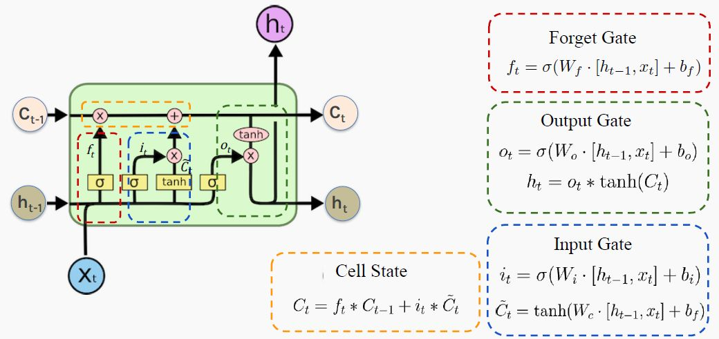 LSTM结构简要图示_lstm模型图怎么画-CSDN博客