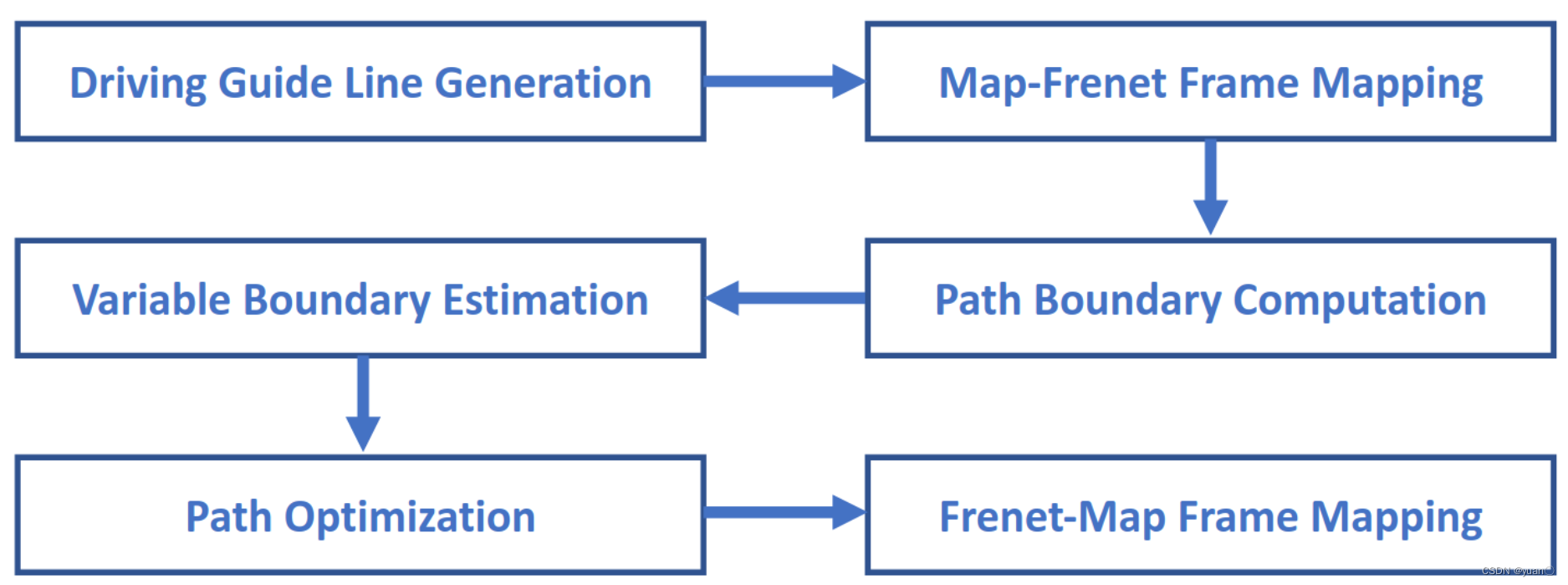 【论文笔记】Optimal Vehicle Path Planning Using Quadratic Optimization for ...