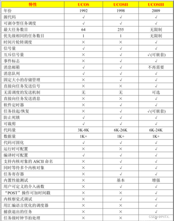 嵌入式rtos多任务程序设计rtos多任务软件设计框图 Csdn博客