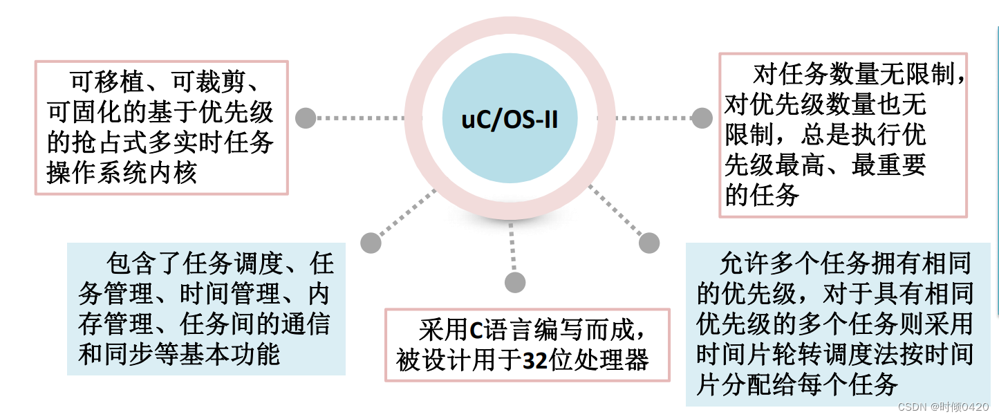 嵌入式实时操作系统（rtos）以ucos为例，将其移植到stm32f103如何把rtos适配到arm Csdn博客 