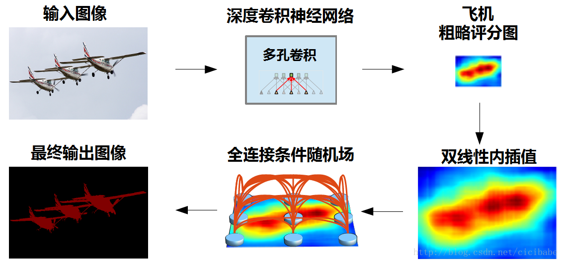 DeepLabv2 网络记录_aspp模块添加在哪一层网络中-CSDN博客