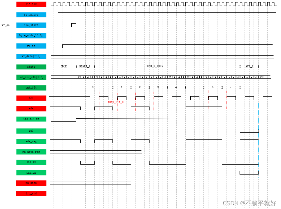 【学习笔记】I2C协议_i2c fifo-CSDN博客