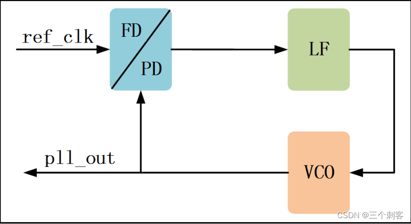 IP核之PLL_pll ip核-CSDN博客