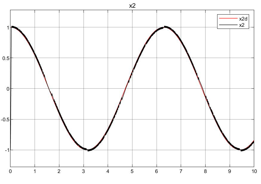 基于LMI的线性系统滑模鲁棒控制_饱和函数系数取值问题-CSDN博客