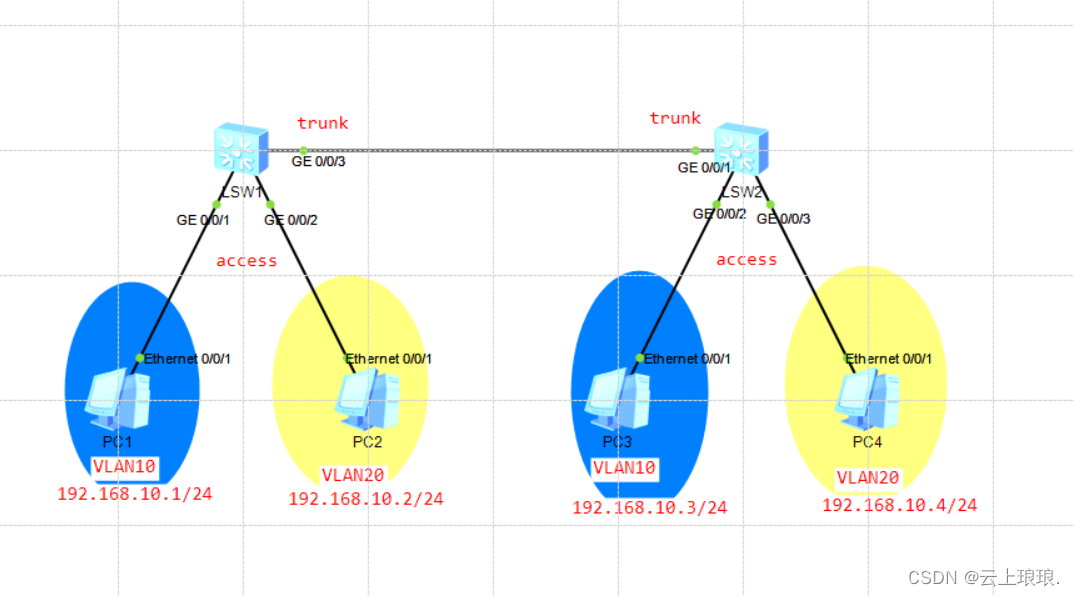 实验一：VLAN与Trunk配置_锐捷交换机trunk口允许vlan通过-CSDN博客