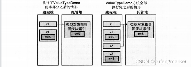 Clr C 引用类型和值类型clr中的类型对应c类型 Csdn博客