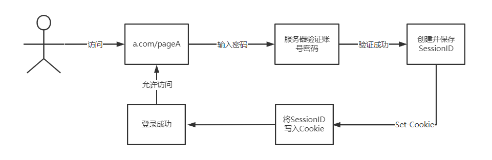 【项目小tips】Cookie+SessionID与Token+LocalStorage存储登录状态_前端保存登录状态-CSDN博客