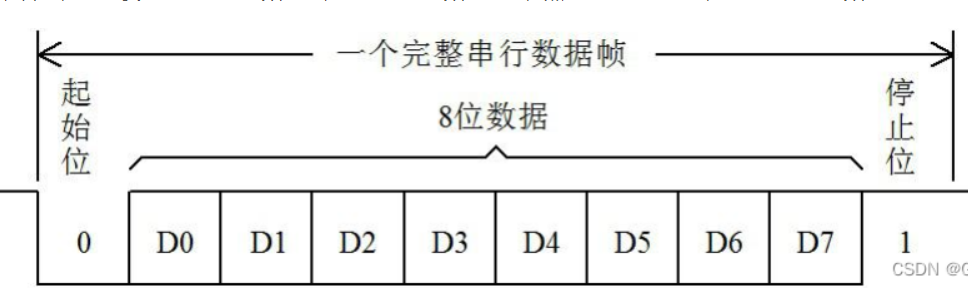 串口通信协议_scl sdl-CSDN博客