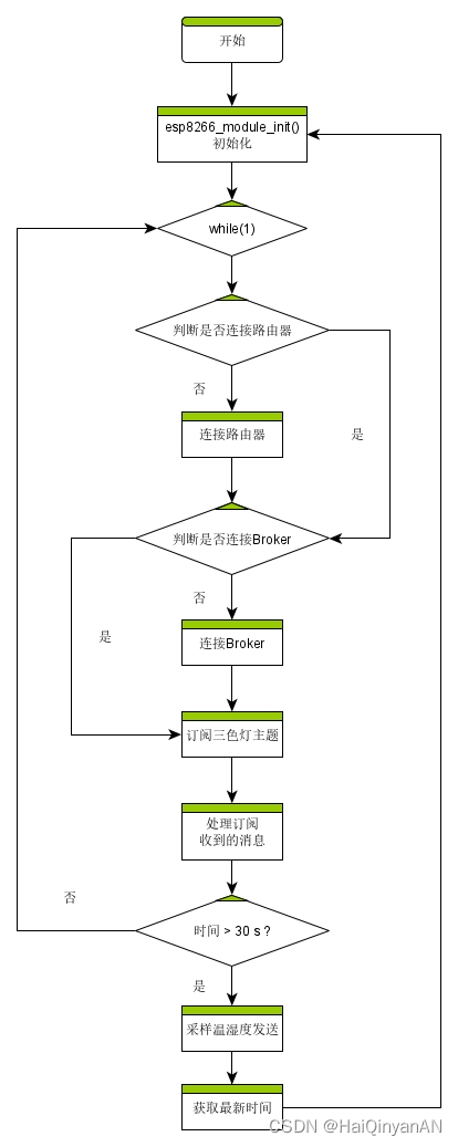 Mqtt介绍以及应用（远程控制led灯亮灭以及上报温湿度）csdn 用mqtt服务实现大棚远程管理haiqinyanan的博客 Csdn博客