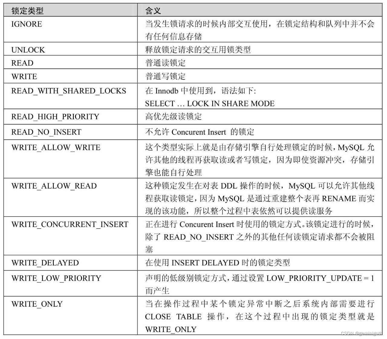 Mysql高级 Innodb存储引擎 Csdn博客