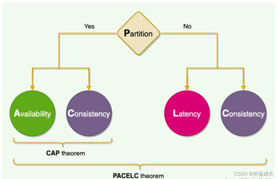 ACID+CAP+BASE+PACELC-CSDN博客