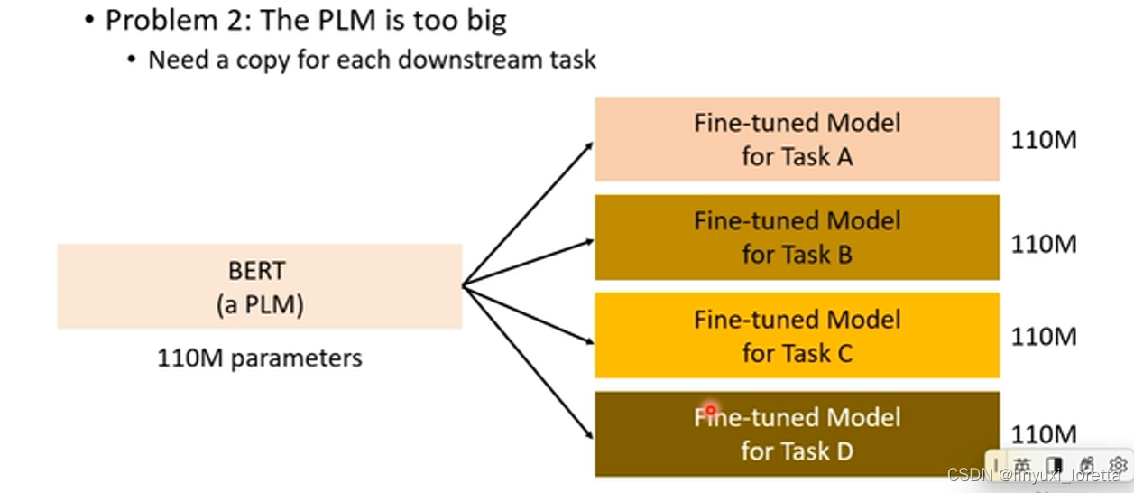 Data efficient ¶meter efficient tuning 助教 姜成翰_linyuxi_loretta的博客-CSDN博客