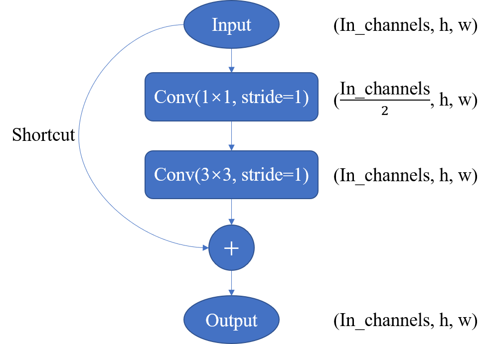 yolov3网络（DarkNet53）结构详解以及Pytorch代码实现_darknet53网络结构-CSDN博客
