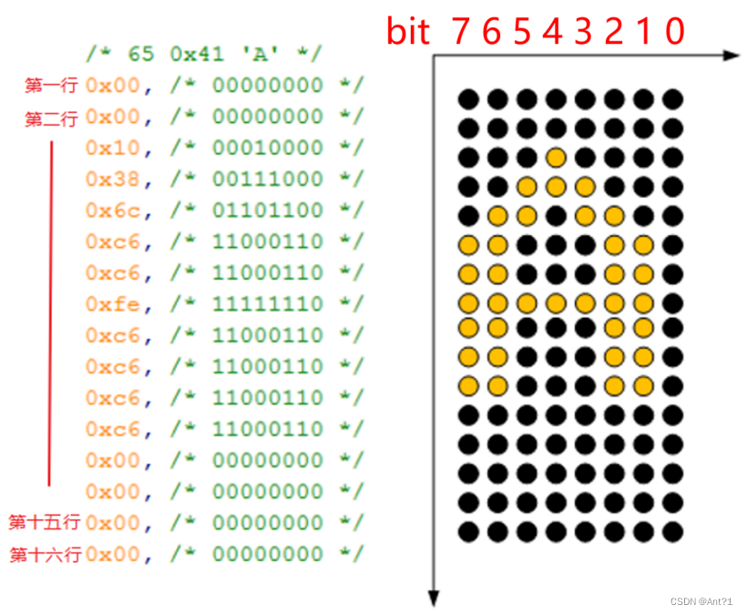 Linux im6ull ASCII字符点阵显示_ascii取模点阵怎么选-CSDN博客