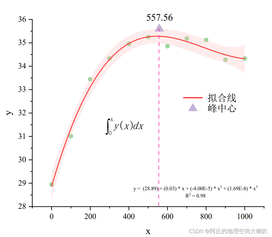 R语言实践之三次函数批量拟合及积分计算r语言拟合三次函数 Csdn博客 