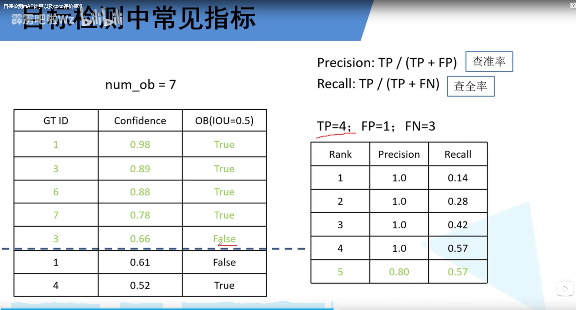 目标检测学习笔记——NMS、置信度、IOU_目标检测置信度-CSDN博客
