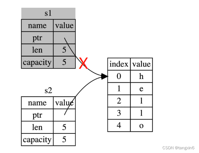 【rust中使用 & 与 Box 的区别】_rust & box-CSDN博客