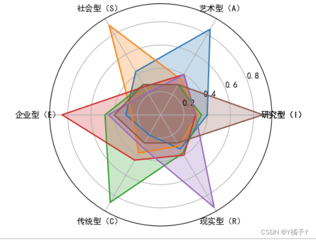 数据可视化——绘制雷达图雷达图绘制 Csdn博客 