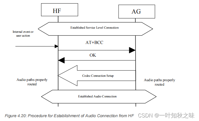 蓝牙协议官方文档HFP v1.8 核心内容翻译解析-CSDN博客