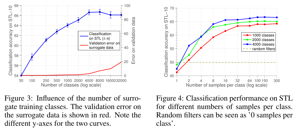 自监督-论文笔记（一）Discriminative Unsupervised Feature Learning with Convolutional Neural Networks-CSDN博客