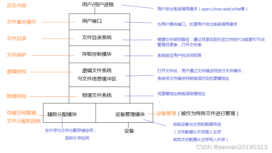 操作系统对文件的管理:虚拟文件系统,文件系统(全局结构,层次结构,文件基本操作,目录,文件共享,文件保护,逻辑结构,物理结构,存储空间管理