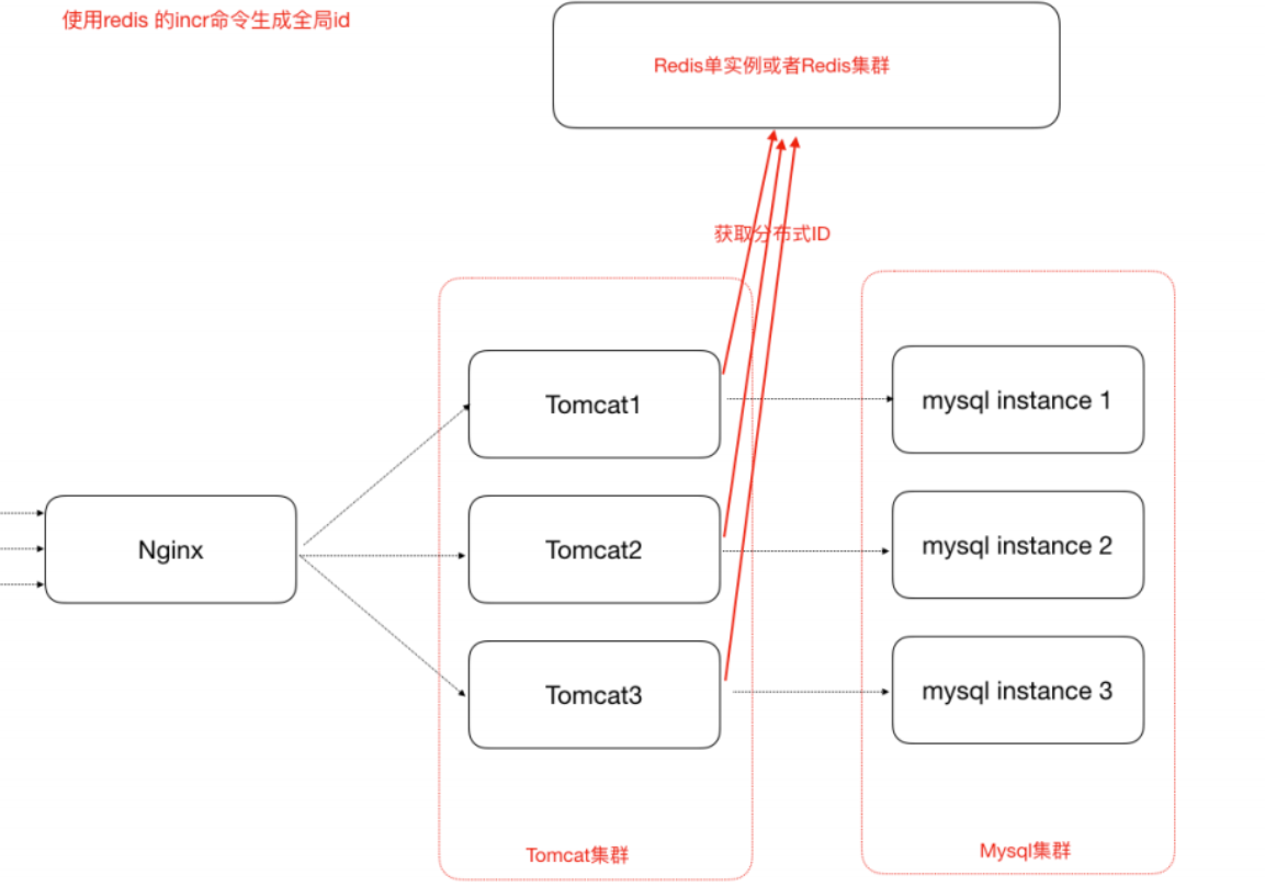 分布式ID生成方案-CSDN博客