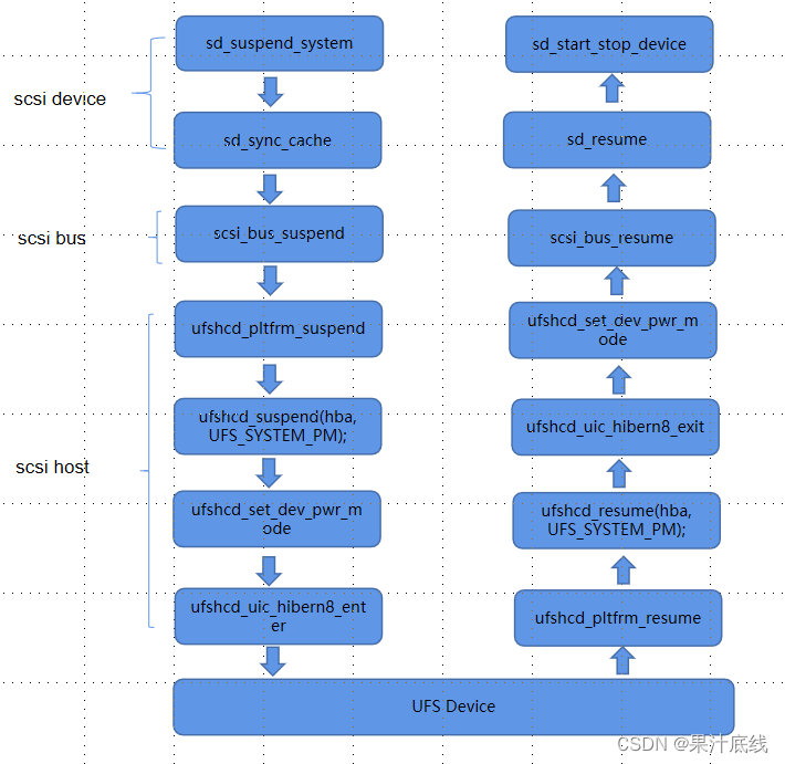 UFS Power Management 介绍_ufs driver-CSDN博客