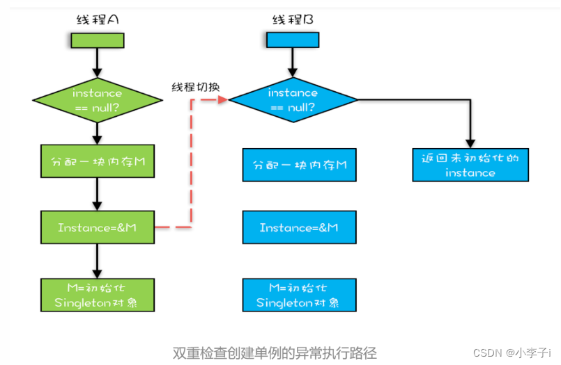Java并发成神系列5—共享模型之内存可见性和有序性问题)java并发中的有序性 Csdn博客