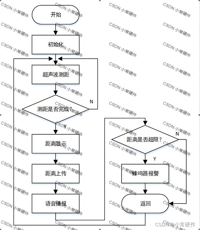 【毕业设计】基于单片机超声波测距的设计与实现32开发实例便携式测距仪的设计与实现 Csdn博客