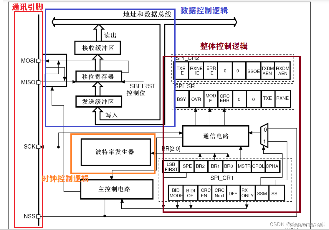 Spi（serial Perripheral Interface）总线摩托罗拉spi Csdn博客