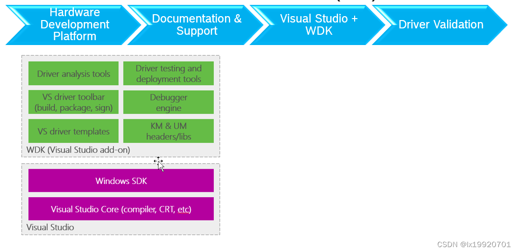 UMDF驱动开发流程_umdf开发视频驱动-CSDN博客
