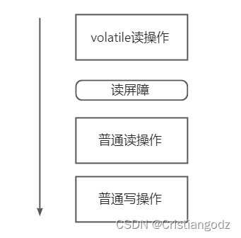 volatile的可见性保证_volitate关键字如何保证可见性-CSDN博客