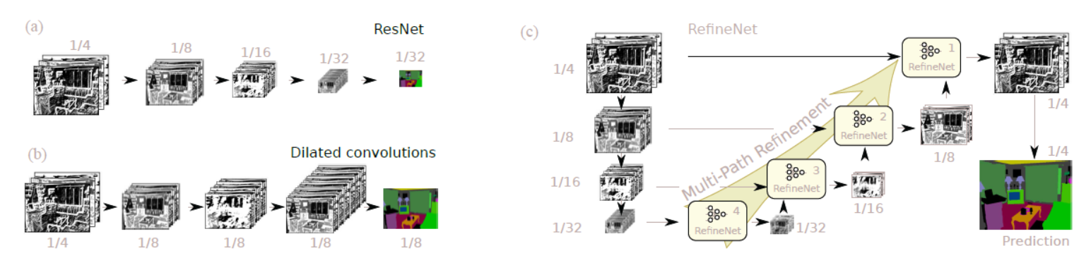 RefineNet: Multi-path Refinement Networks for High-Resolution Semantic Segmentation-CSDN博客