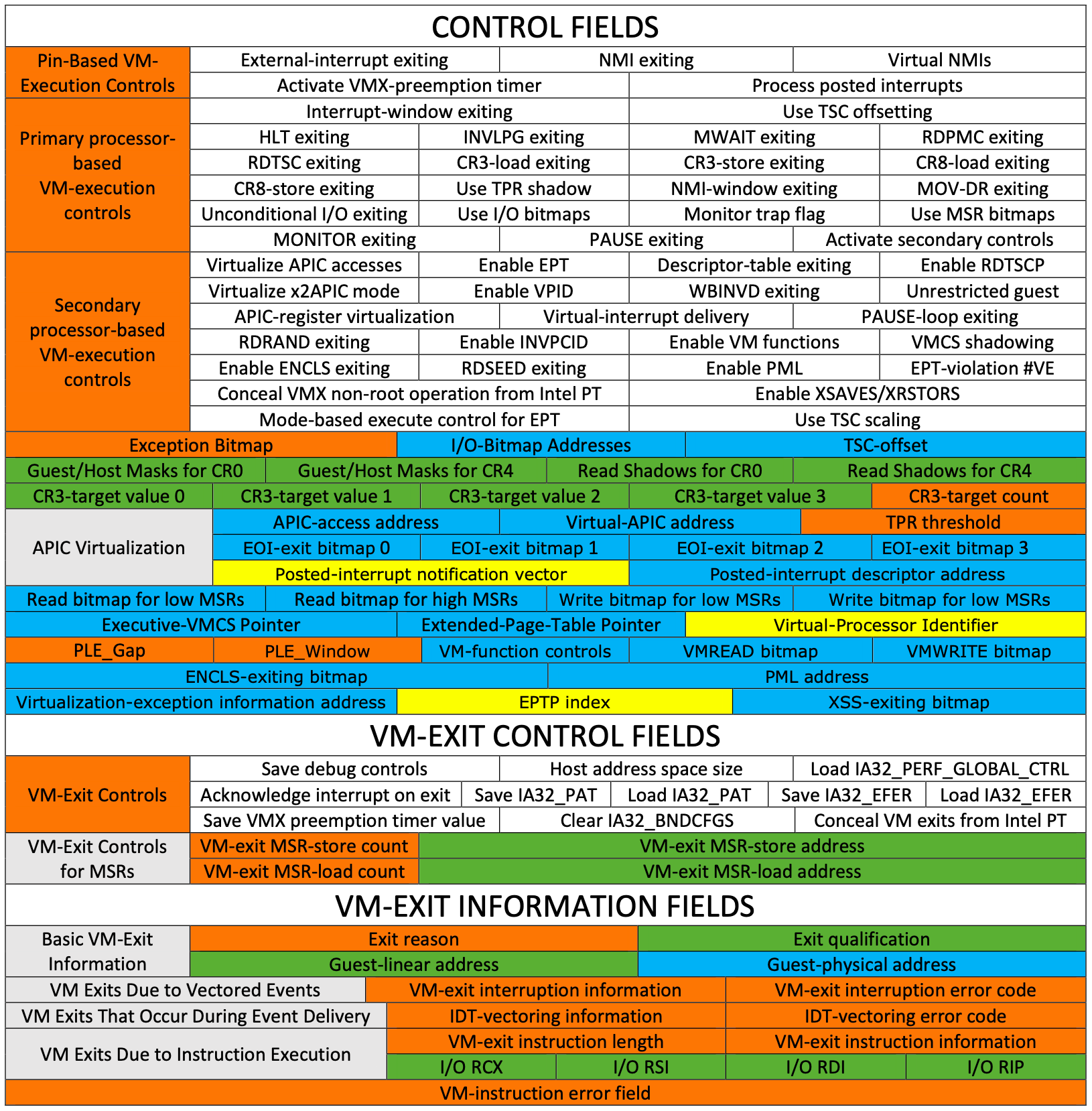 Intel VT学习笔记（三）—— VMCS（上）-CSDN博客
