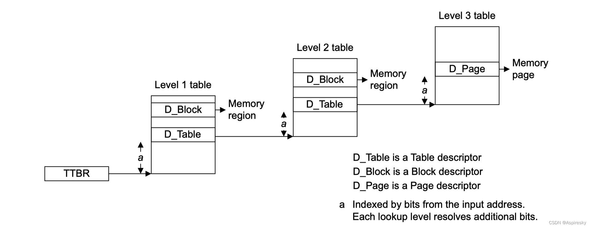 Aarch64内存分页机制_aarch64分页机制-CSDN博客