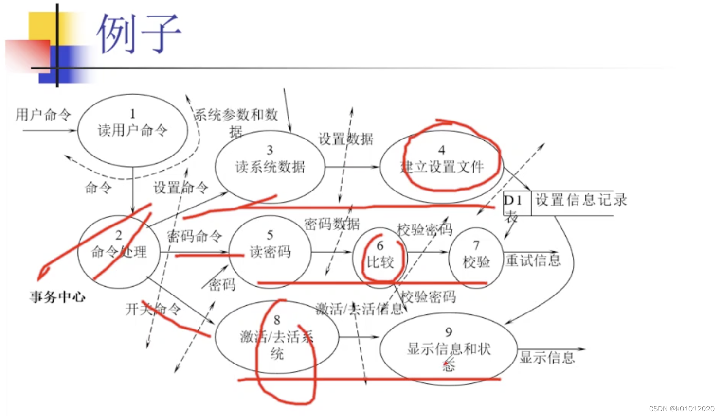 【软件工程基础复习整理】第五章概要设计（3） 面向数据流图的软件结构设计、对数据流图进行精化。 2、根据数据流图的类型进行变换分析或事务分析