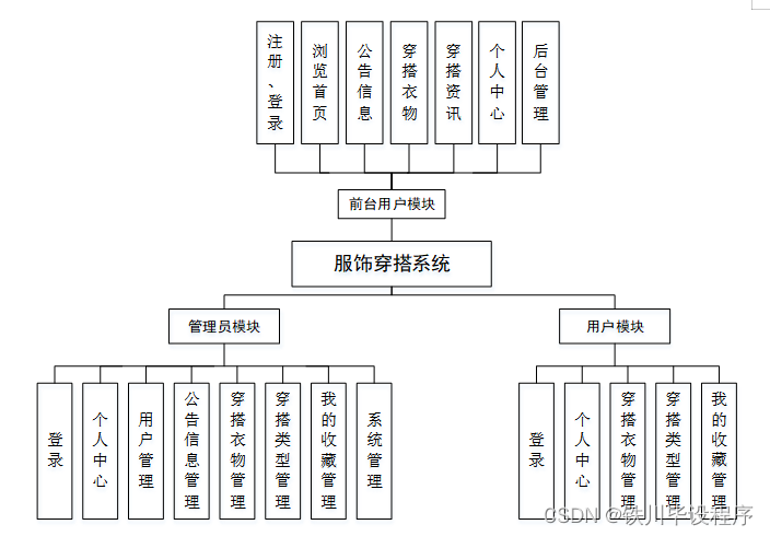 java/jsp/ssm服饰穿搭系统的设计与实现【2024年毕设】_基于java的动漫服装-CSDN博客