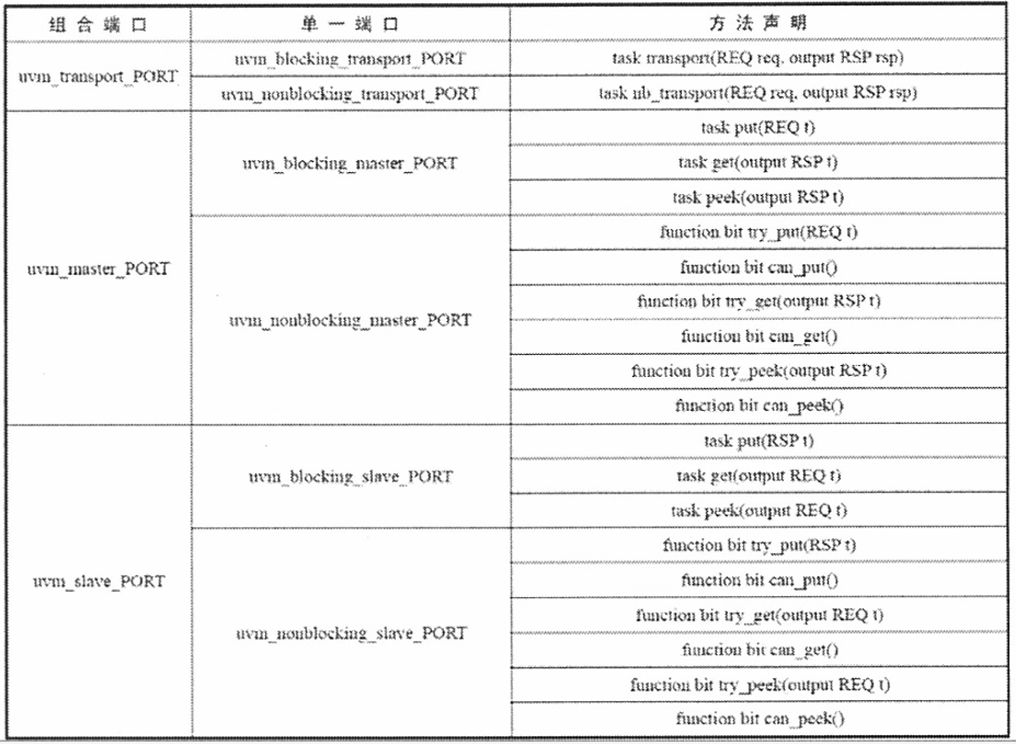 【UVM入门笔记(三)】TLM通信_tlm同步通信-CSDN博客